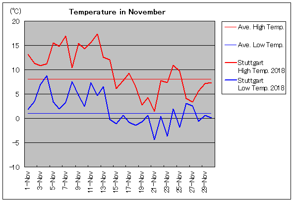 ドイツ：シュツットガルトの11月気温 - 旅行のとも、ZenTech