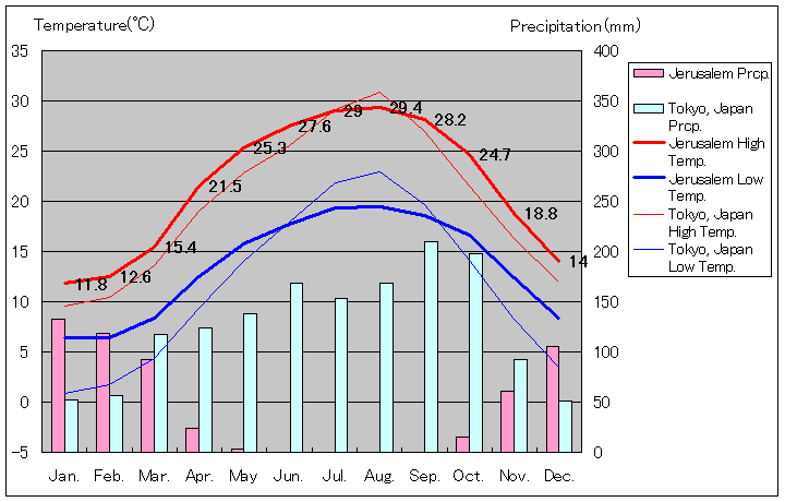 イスラエル：エルサレム気温 - 旅行のとも、ZenTech