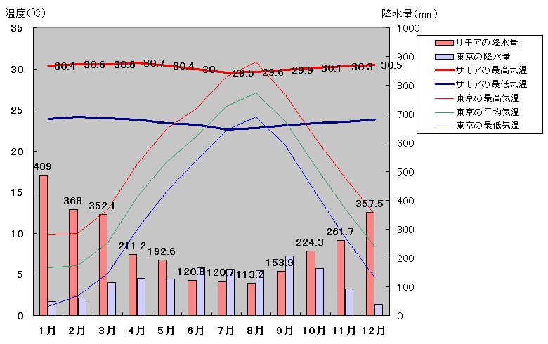サモア気温 - 旅行のとも、ZenTech